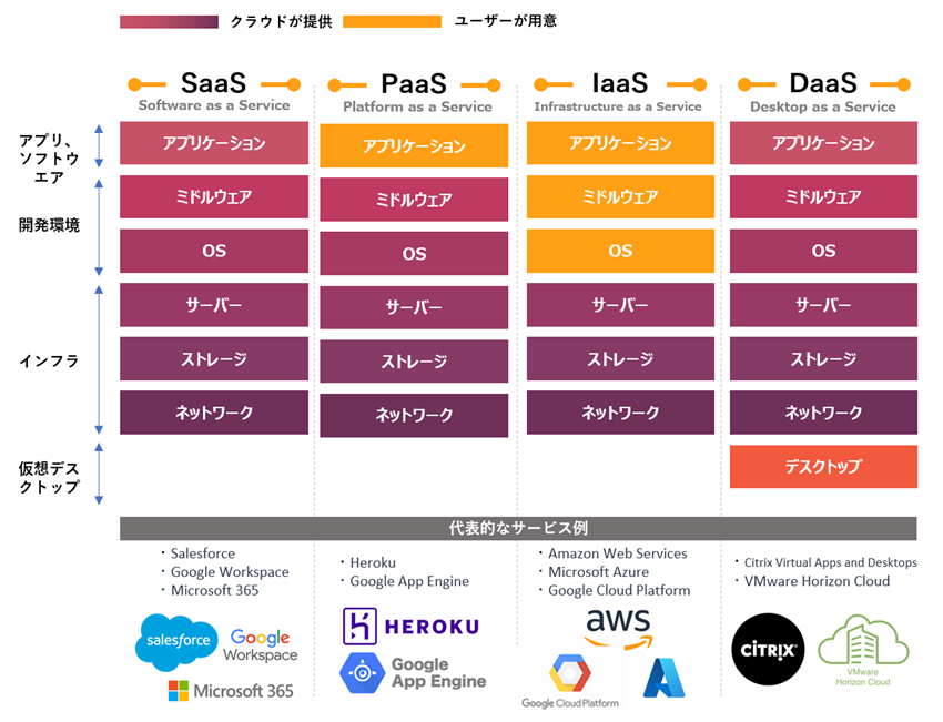 クラウドサービス「SaaS」「IaaS」「PaaS」「DaaS」とは？特徴と代表的なサービスを簡単解説！