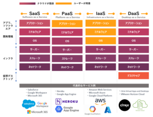 クラウドサービス「SaaS」「IaaS」「PaaS」「DaaS」とは？特徴と代表的なサービスを簡単解説！